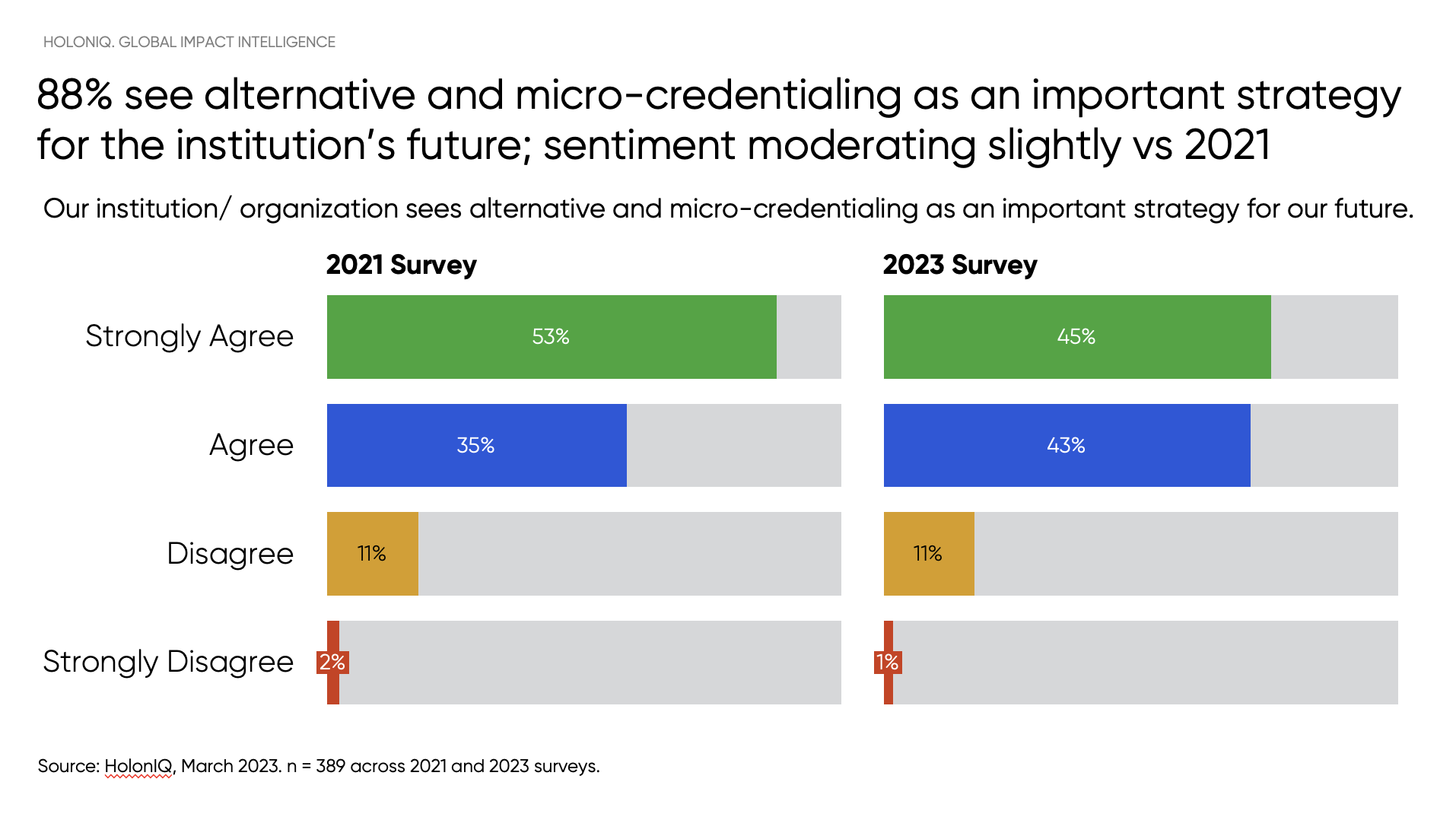Micro-credentials Survey. 2023 Trends and Insights.